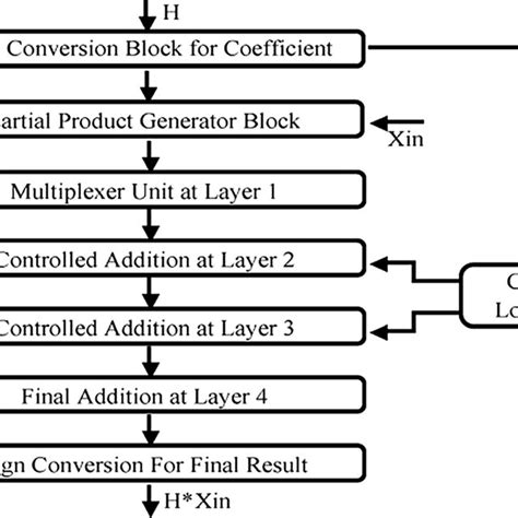 Reconfigurable Constant 2 Bit Bcse Multiplier Download Scientific Diagram