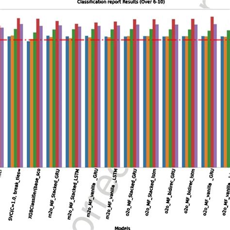 Graph Classification Report Results Over 6 10 Download Scientific Diagram