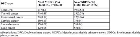 The Top Five Distribution Of Synchronous And Metachronous Double Download Table