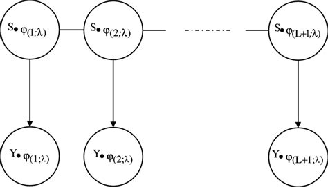 Directed Acyclic Graph Of A Hidden Markov Model For The Genetic Data