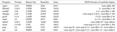 Table 1 From Concrete Constraint Guided Symbolic Execution Semantic