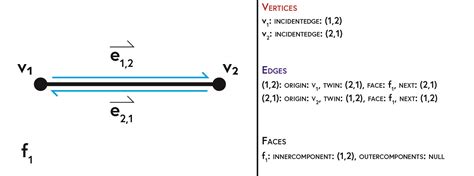 algorithm adding edges dynamically in a dcel half edge based graph stack overflow