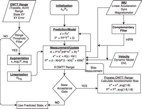 Figure From A Navigation Solution Using A MEMS IMU Model Based Dead Reckoning And One Way