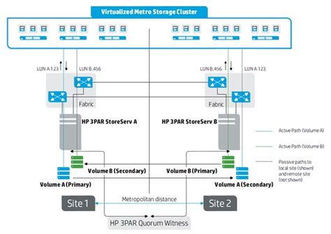 Vmware Vsphere Metro Storage Cluster Blog De Jorge Balseiro