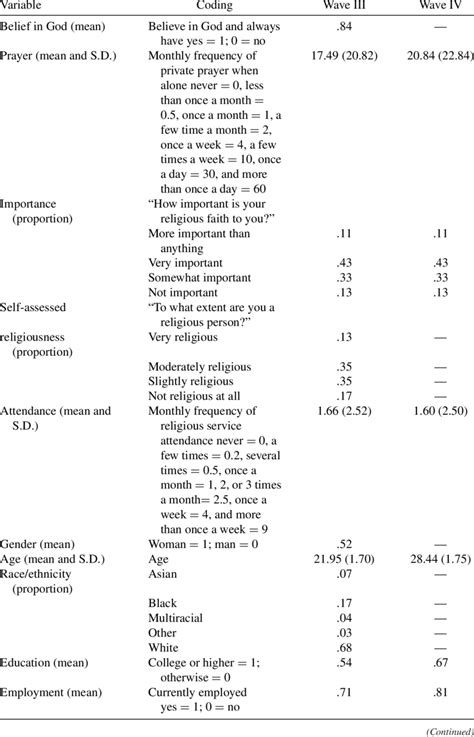 Descriptive Statistics And Coding Download Scientific Diagram