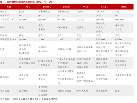 各种燃料电池技术路线对比（单位：c Kw 2022年09月 行业研究数据 小牛行研