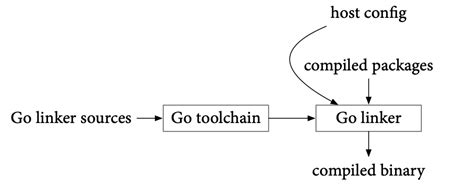 perfectly reproducible verified go toolchains the go programming