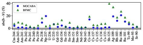 Absolute Differences Between The True Bias B C −e And The Predicted Download Scientific