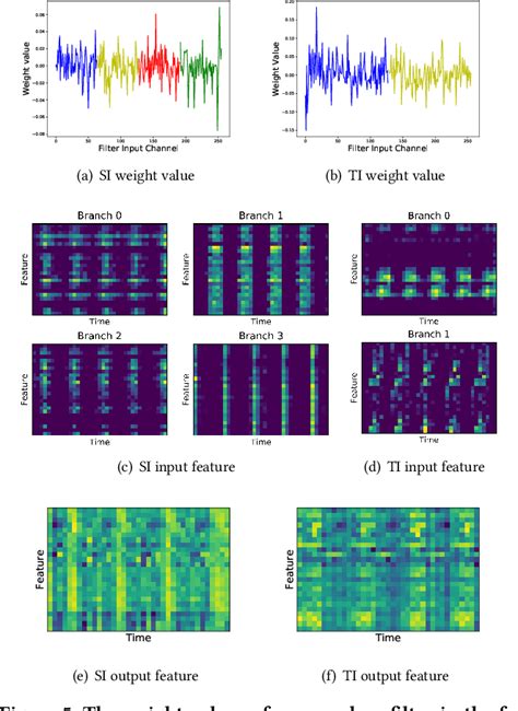 Figure 5 From Spatio Temporal Inception Graph Convolutional Networks