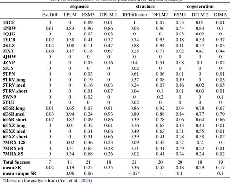 Table 13 From Diffusion On Language Model Encodings For Protein