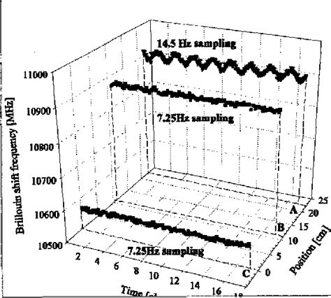 Figure 2 From Correlation Based Brillouin Optical Sensor For Dynamic Strain Monitoring