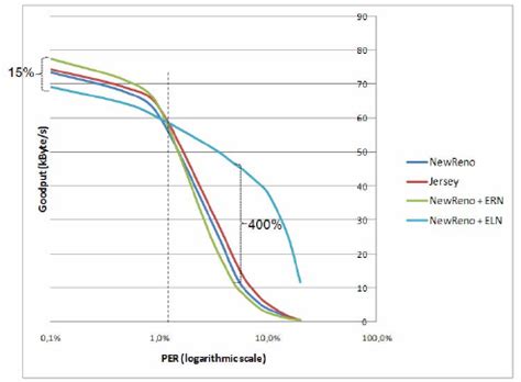 Comparison Of The Best Performing TCP Protocols Download Scientific Diagram