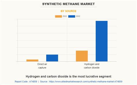 Synthetic Methane Market Size Share And Industry Forecast 2032