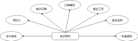 （附源码）springbootmysqlssm医院挂号系统的设计与实现 毕业设计211633医院预约挂号系统设计与实现 Csdn博客