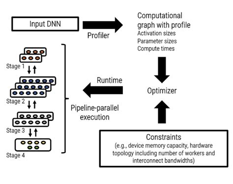 Pipedream A More Effective Way To Train Deep Neural Networks Using Pipeline Parallelism