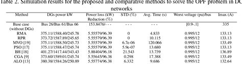 Table 2 From Recursive Convex Approximations For Optimal Power Flow Solution In Direct Current