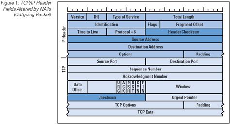 Tcpip And Packets Erle Robotics Introduction To Networking In Linux