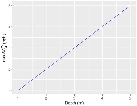 R How To Write Chemical Formulas In Ggplot Stack Overflow