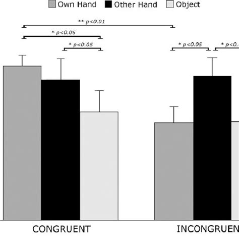 Behavioral Results For Experiment 1 Participants Accuracy In