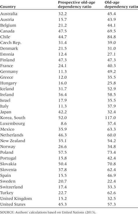 Percent Increase In The Prospective Old Age Dependency Ratio And The Download Table
