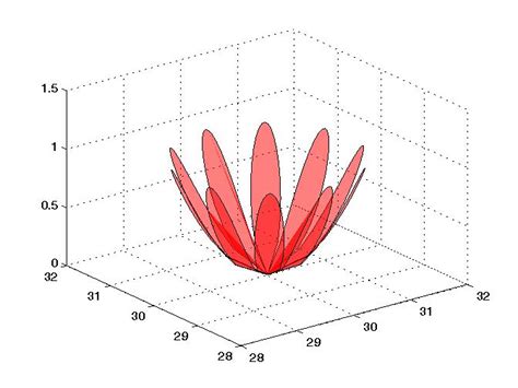 Matlab Equalation Of Rose Polar 3d Stack Overflow