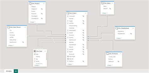 Raghad El Ghobashy On Linkedin Datamodeling Dataanalysis Powerbi