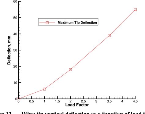 Figure 1 From Evaluation Of A Variable Span Morphing Wing For A Small Uav Semantic Scholar