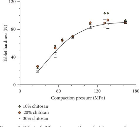 Figure 1 From Functional Performance Of Chitosan Carbopol 974p Nf Matrices In Captopril Tablets