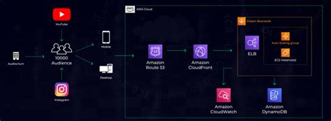 implementation of an e commerce system on aws in an automated way using terraform and ansible