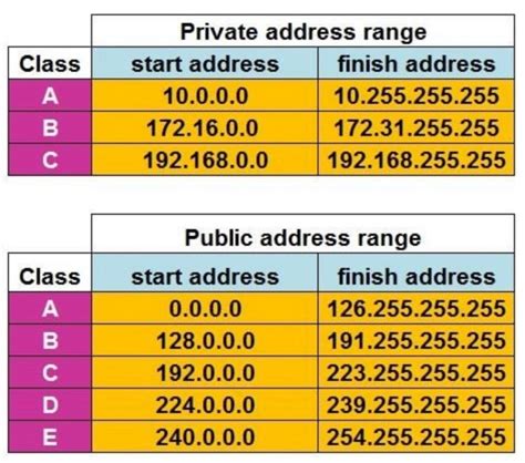 Private And Public Ip Address Range Suresh Kumar