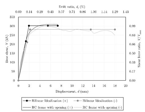 20 Main Capacity Curves Of Micromodels And The Corresponding Bilinear Download Scientific