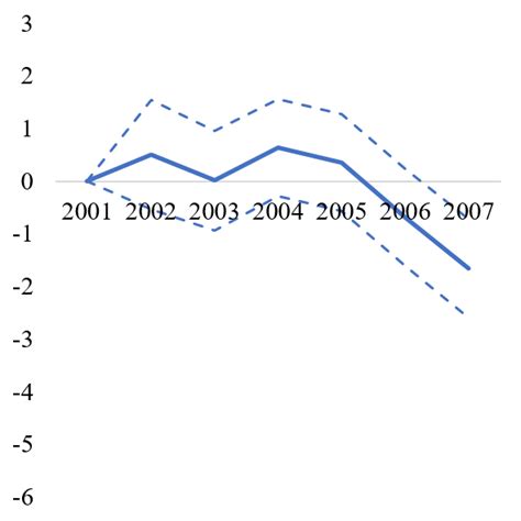 Figure B10 Regression Coefficients On Vintage Year From Margin Download Scientific Diagram