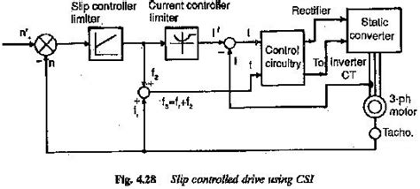 Current Source Inverter Fed Induction Motor Drive Slip Controlled Drive
