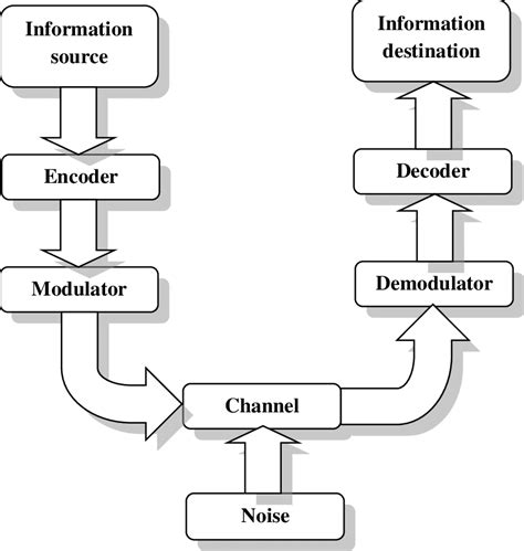Communication System Block Diagram Explanation Design Talk