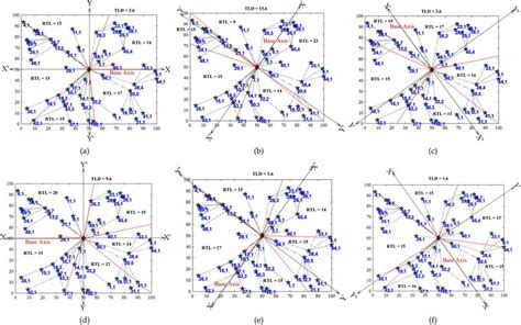 Network Partitioning Approach With K ¼ 5 Showing A Base Axis At 0
