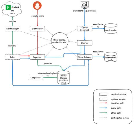 Deploy Cortex To Kubernetes Cluster Vinay Babu Umesh Hehim