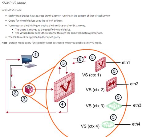 Checkpoint VSX Gateways In NetBrain SNMPv3 Check Point CheckMates