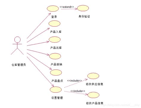 Uml 用例图详解 Csdn博客