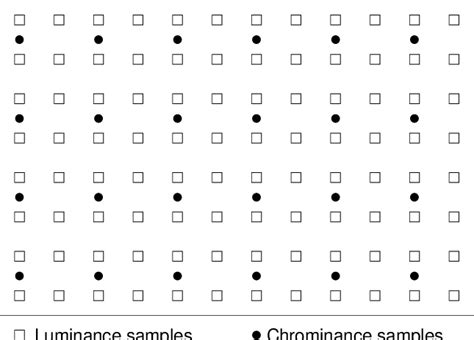 5 4 2 0 Color Subsampling With 4 2 0 Subsampling The Chroma Download Scientific Diagram