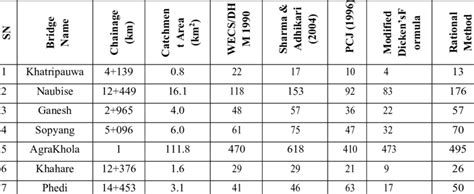 Design Flood Estimation For Existing Bridges In The Existing Road Download Scientific Diagram