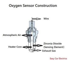 Beginner S Guide To Lambda Sensors Oxygen Sensor In Cars