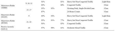 Performance And Challenges In Utilizing Non Intrusive Sensors For Traffic Data Collection