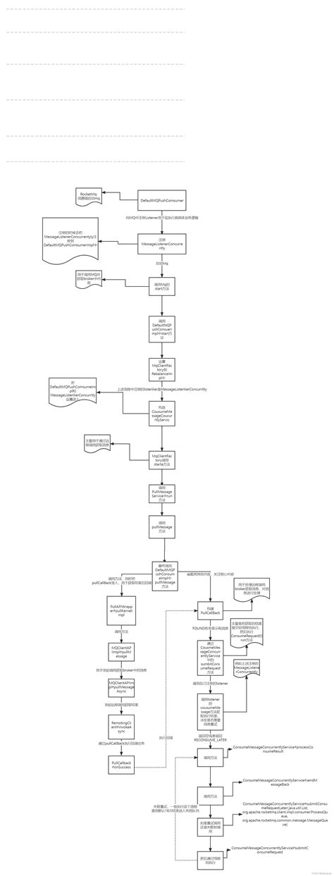 Rocketmq消费者执行流程 Rocketmq 消费者实现 Csdn博客