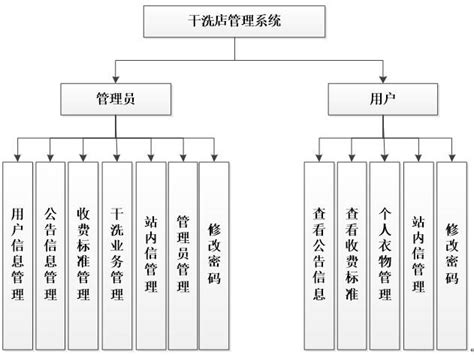 Java干洗店洗衣店管理系统springbootssmphp干洗店管理系统顾客信息字段 Csdn博客