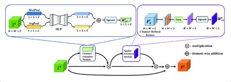 The Attention Model Of Siamese Network Download Scientific Diagram