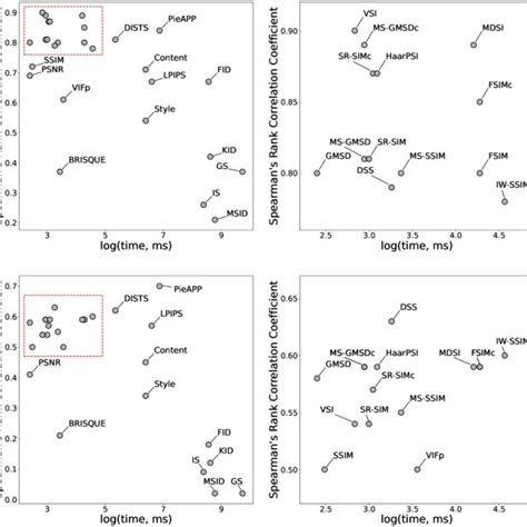 Relationship Between Metrics Computation Time On Cpu And Their