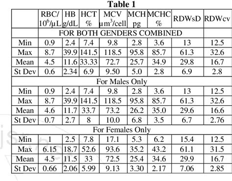 Table 1 From Incidence And Morphological Patterns Of Anemia In Northern Province Of Kashmir A