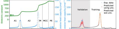 A Experimental Data On Dielectric Constant Green Primary Y Axis Download Scientific