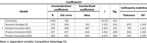 Multicollinearity Test For The 2 Nd Regression Download Scientific Diagram
