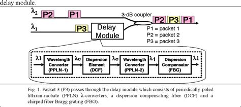 Figure 1 From Optical Data Packet Synchronization And Multiplexing Using A Tunable Optical Delay